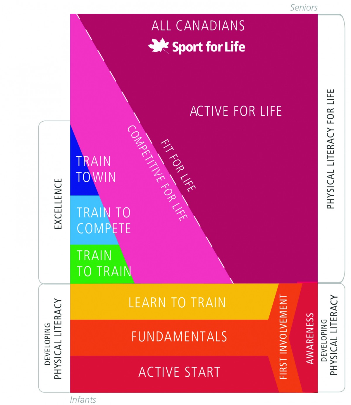 LTAD & Athlete Pathways